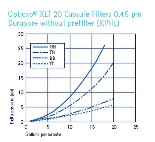 Durapore® 0.45 µm Capsule Filters - Durapore